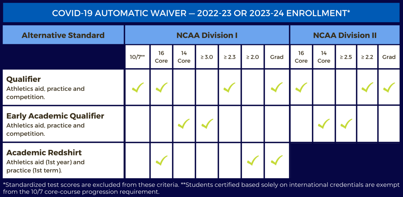 NCAA Update: New Eligibility & Test Score Requirements - Honest Game
