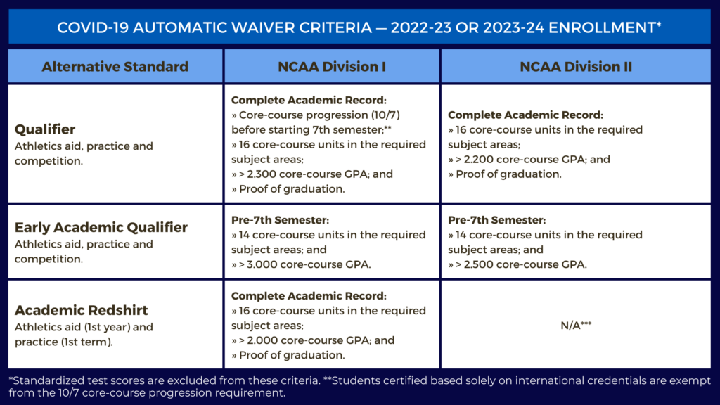 NCAA Update New Eligibility Test Score Requirements Honest Game NCAA Update New Eligibility Test Score Requirements Honest Game