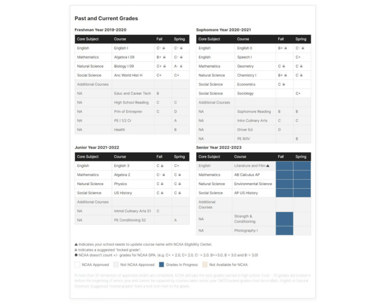 NCAA Core GPA - How it's Different from Your School GPA - Honest Game