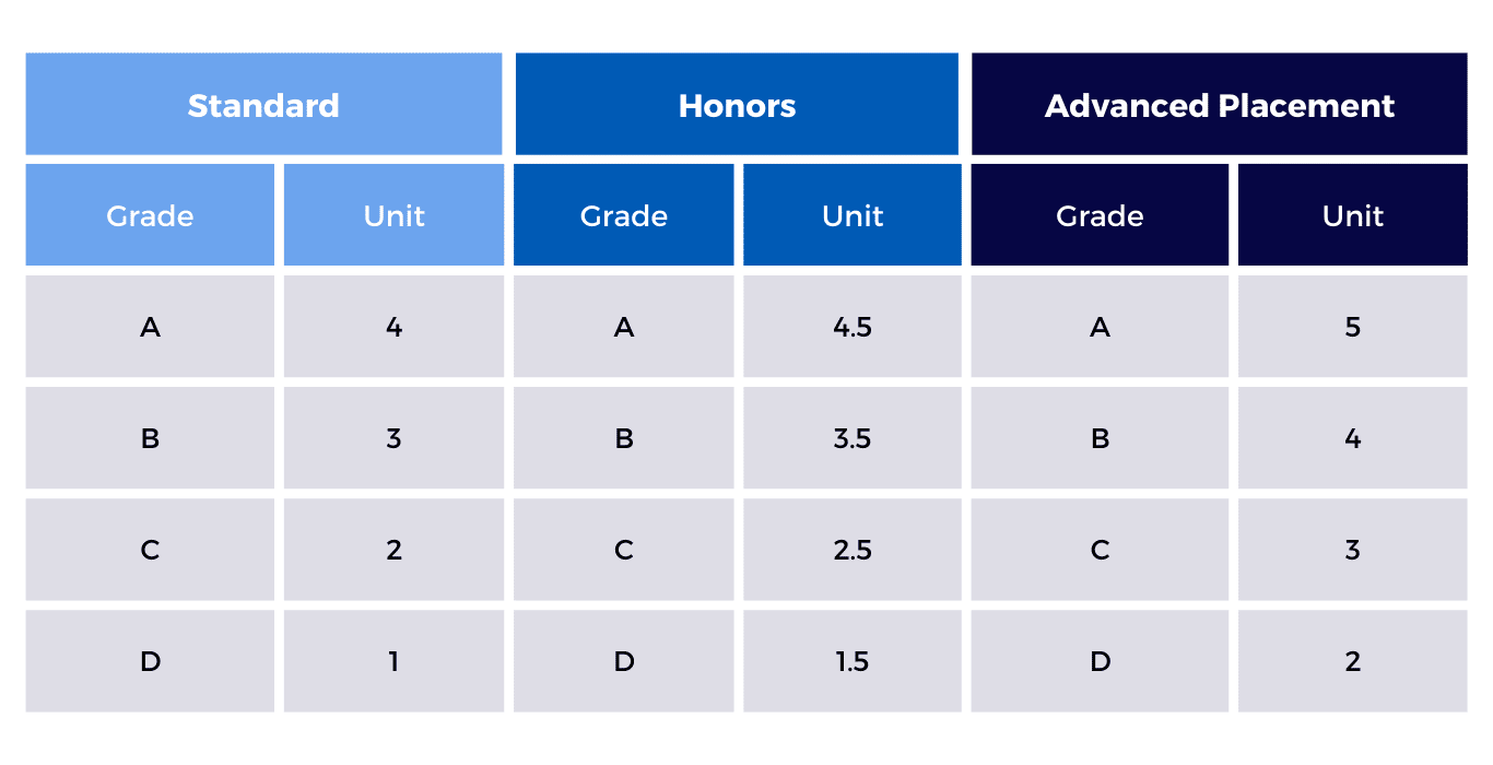 NCAA Core GPA - How it's Different from Your School GPA - Honest Game
